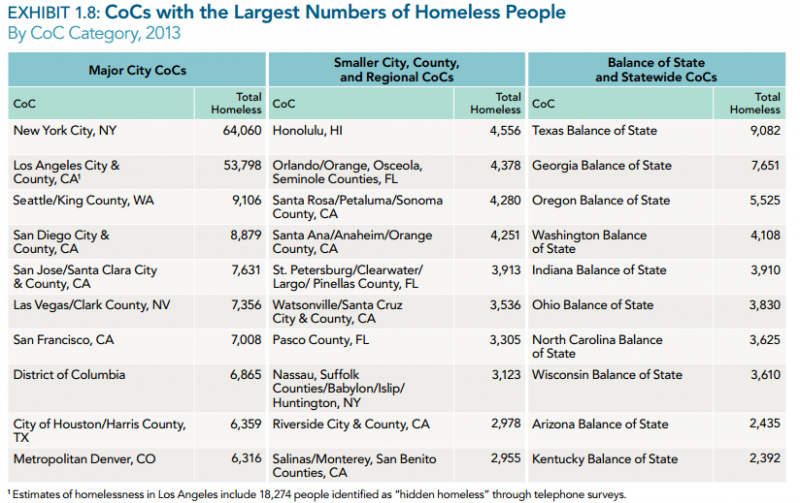 Seattle/King County: 3rd Largest Homeless Population In 2013 HUD Report ...