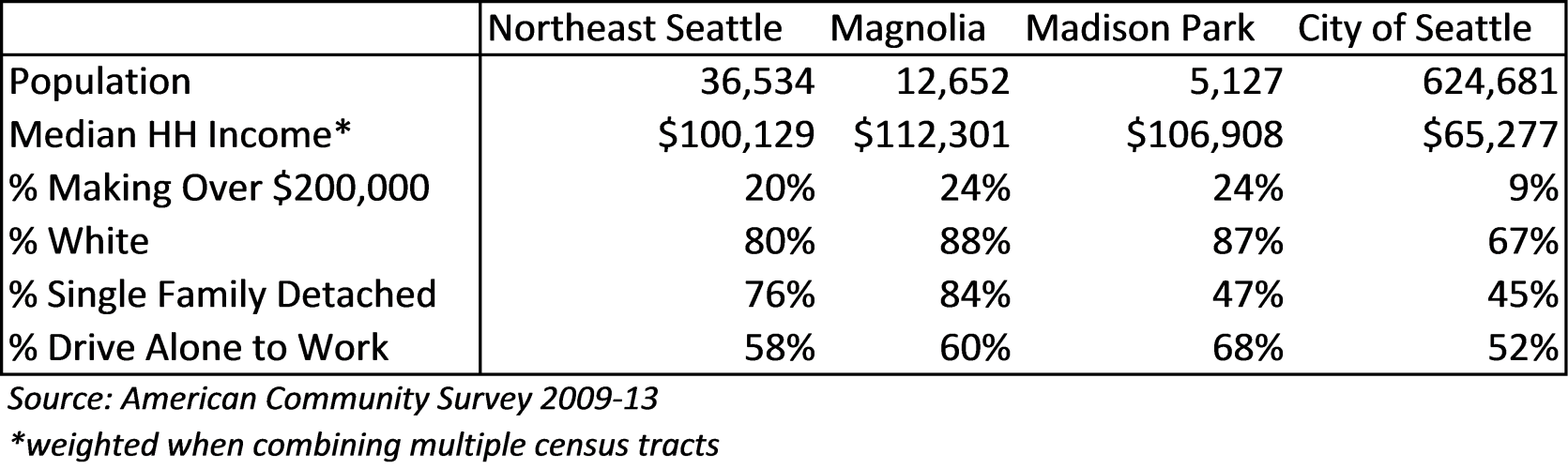 Seattle 2035: Toward A More Equitable Growth Plan Alternative » The ...