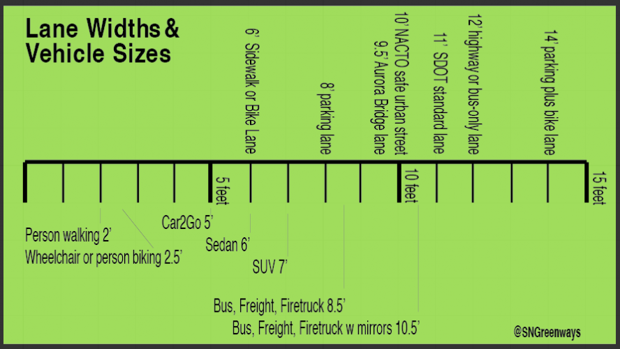 Let’s Talk About Lane Width » The Urbanist