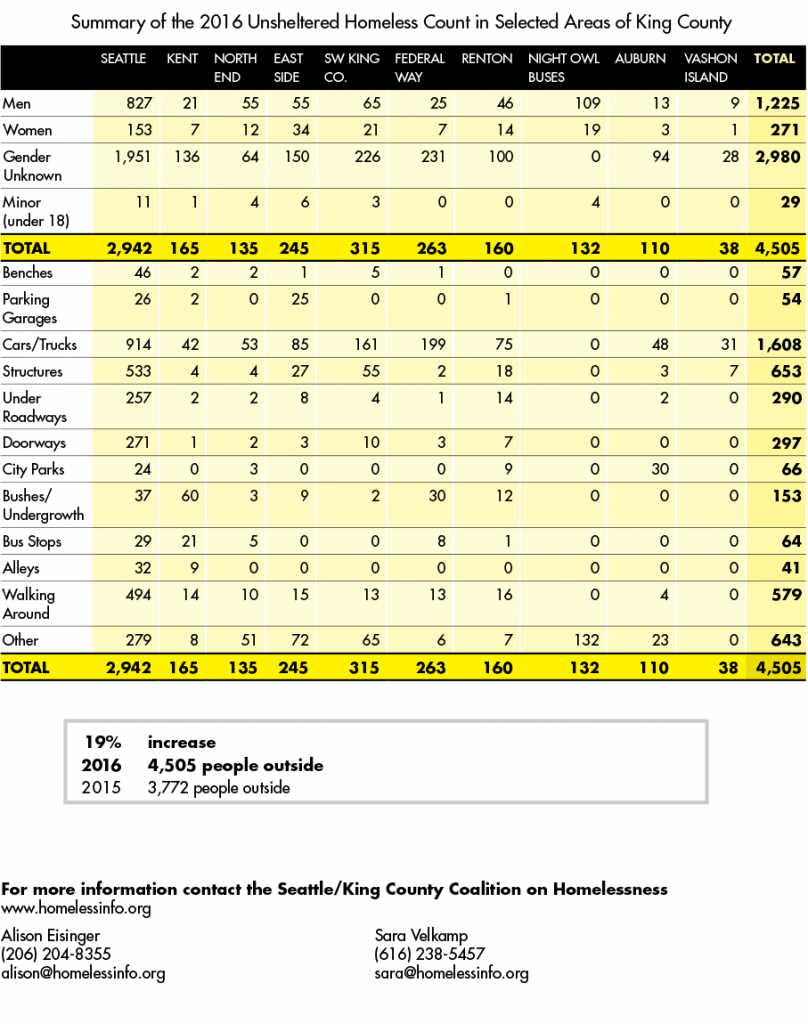 King County’s One Night Homeless Count Reaches An All Time High of ...