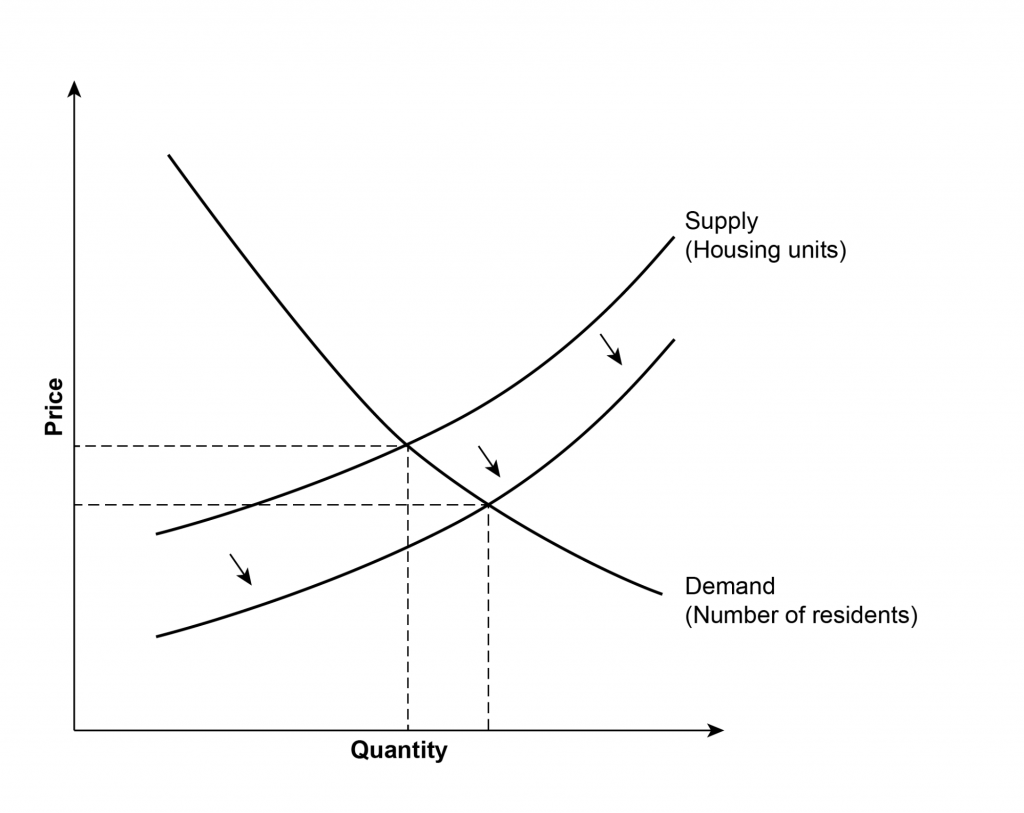 Why Seattle Needs Inclusionary Zoning, Explained By The Bid-Rent Curve ...