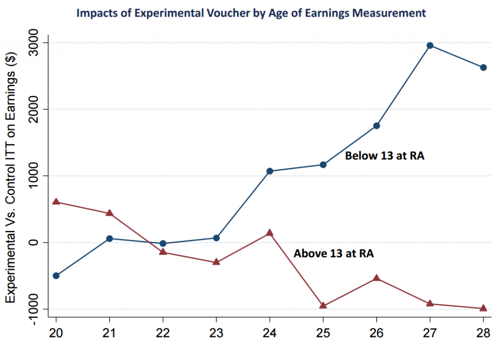 Why Seattle Needs Inclusionary Zoning, Explained By The Bid-Rent Curve ...
