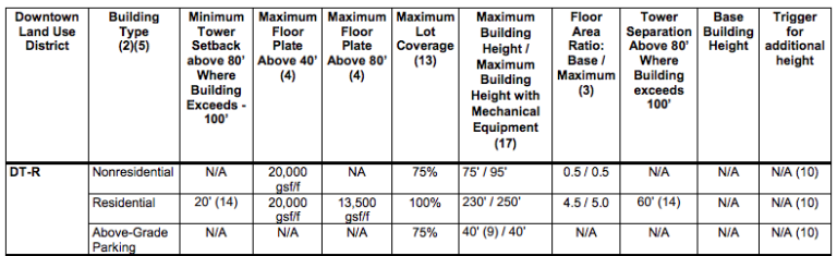Bellevue Adopts New Downtown Livability Standards » The Urbanist