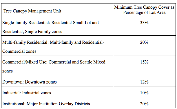 Council Appears Poised to Act on Tree Canopy Protections » The Urbanist
