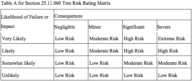 Draft Tree Risk Matrix | The Urbanist