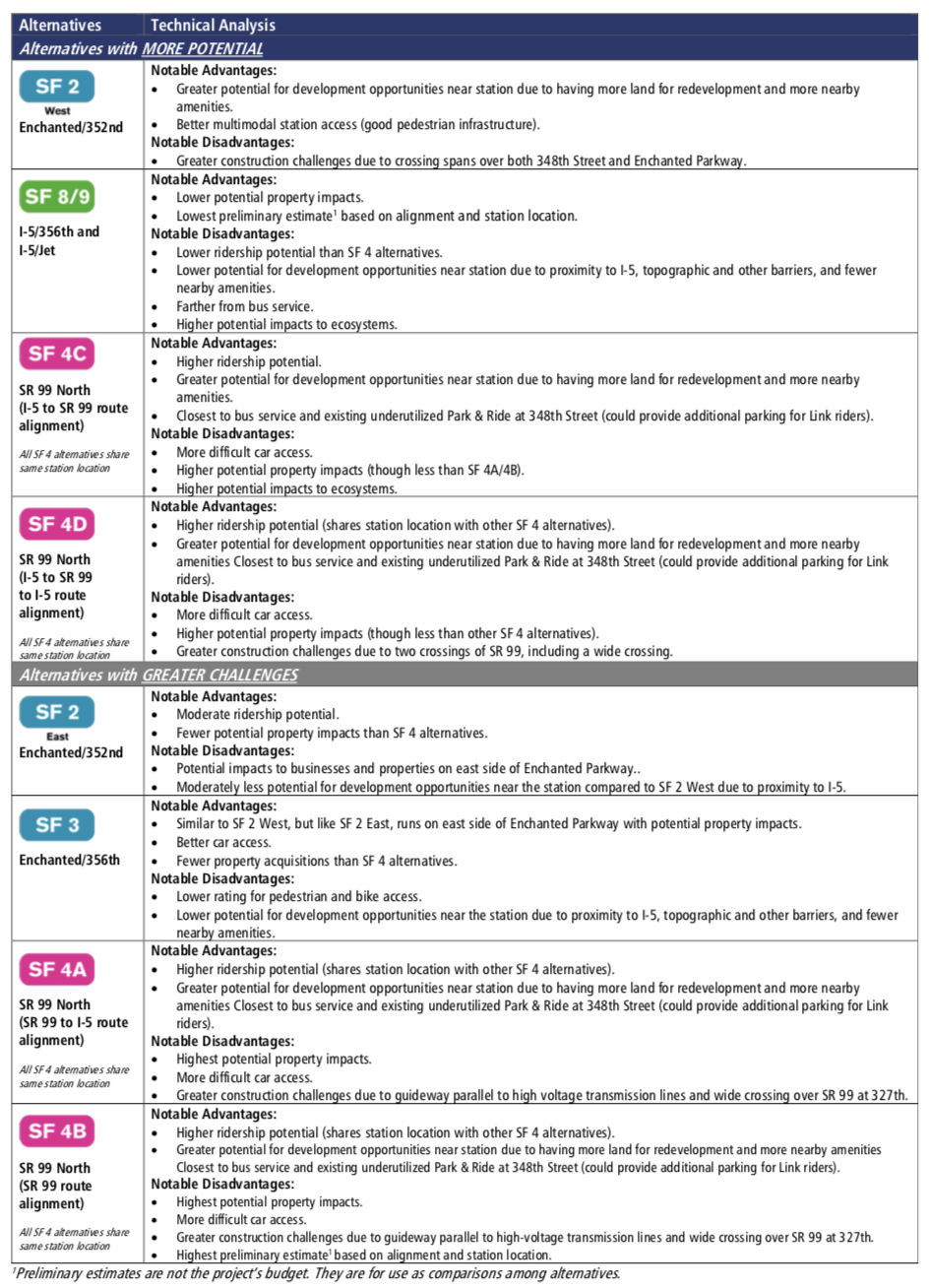 Tacoma Dome Link Extension Level 2 Alternatives » The Urbanist