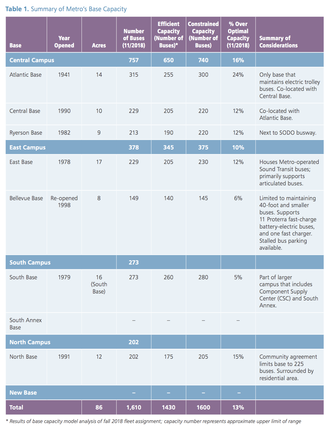 King County Metro Zeros In on Site for All-Electric Bus Base - The Urbanist