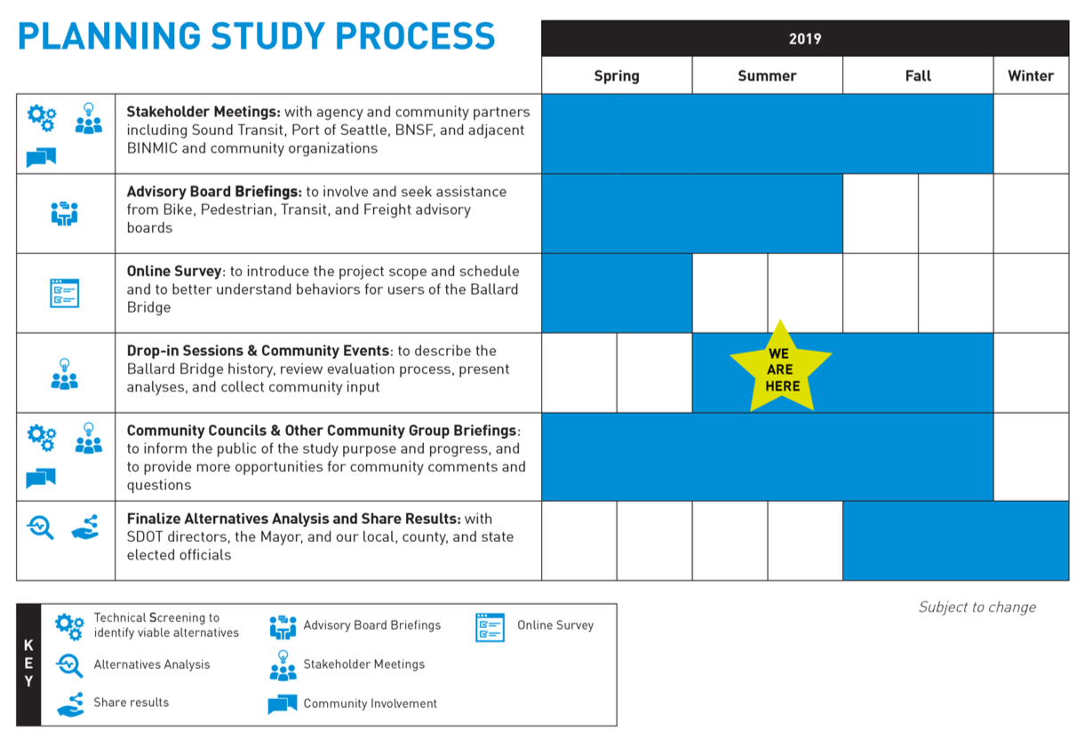 SDOT is Planning the Future of the Ballard Bridge » The Urbanist