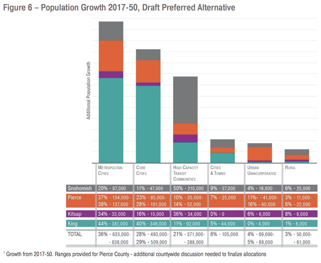Puget Sound Regional Growth Draft Plan Centered Around Transit - The Urbanist