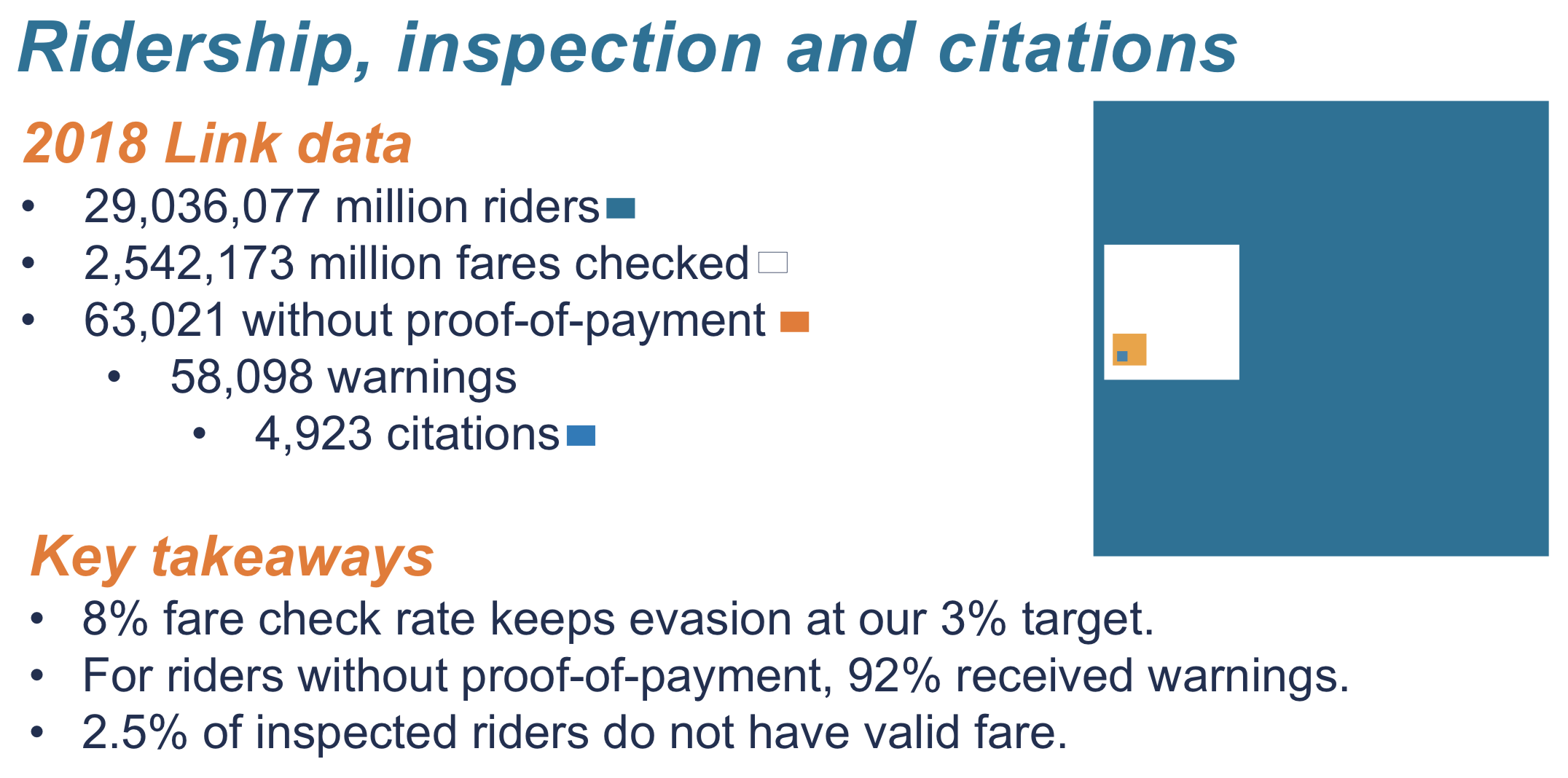 Sound Transit Fare Enforcement Hits People of Color Hardest, Revised ...