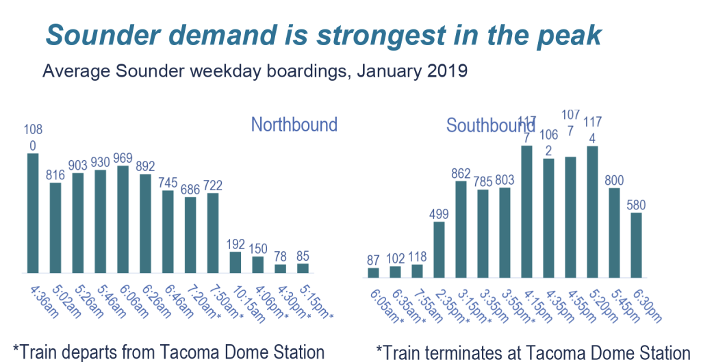 Sound Transit Previews Potential Sounder South Capacity Expansion ...