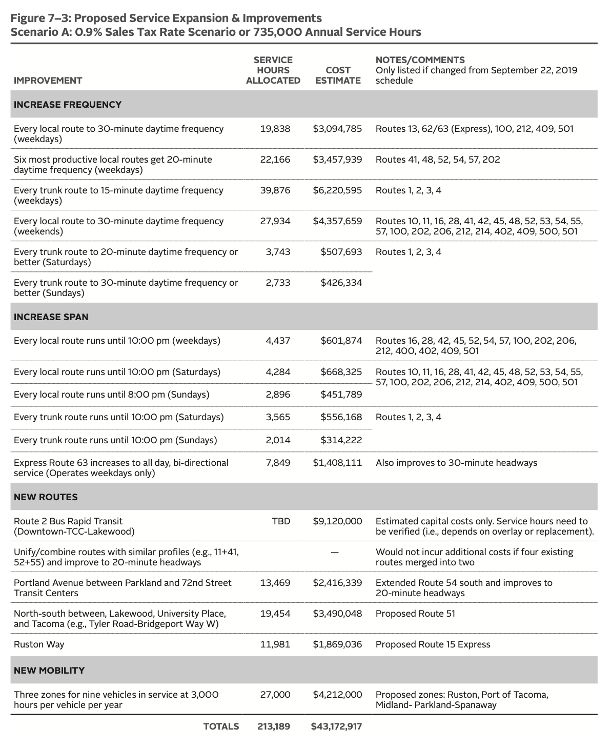 Pierce Transit Charts 198% Growth in Long-Range Plan Update - The Urbanist