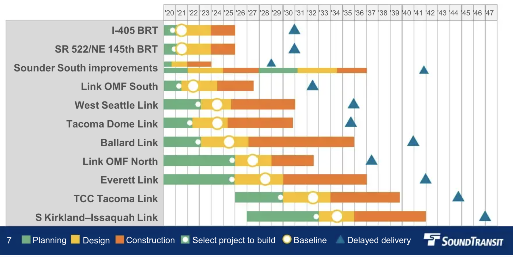 Sound Transit Capital Program Realignment Process Slowed Down to Mid ...