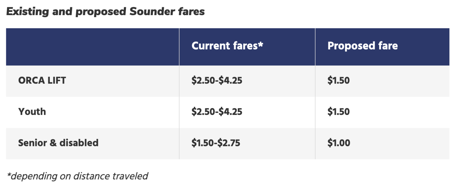 Sound Transit Board Greenlights Fare Enforcement Reform Pilot and ...