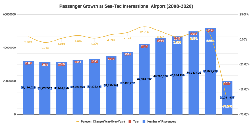 SEA Airport Passenger Numbers Tumble 61% in 2020 » The Urbanist