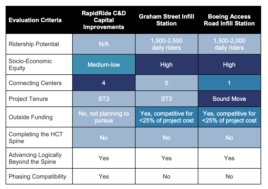 Sound Transit 3 Program Realignment Begins at Board Workshop » The Urbanist