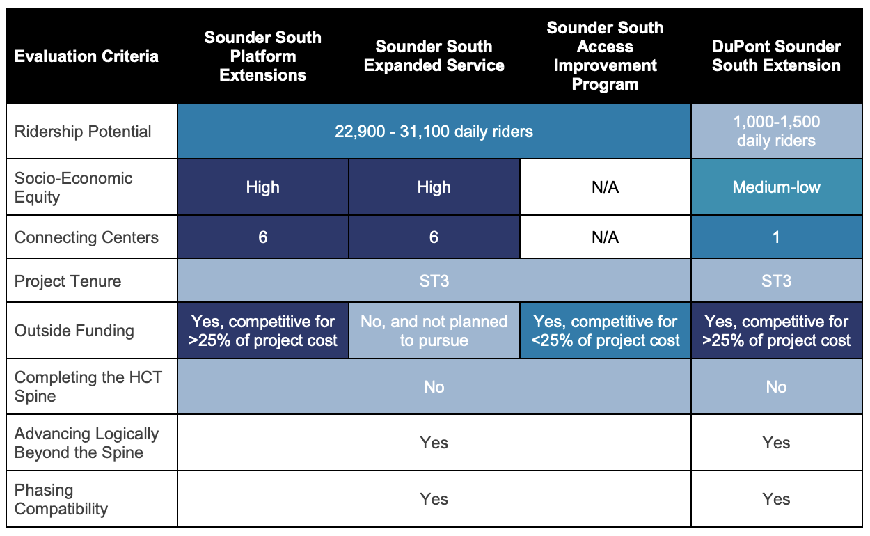 Sound Transit 3 Program Realignment Begins at Board Workshop » The Urbanist
