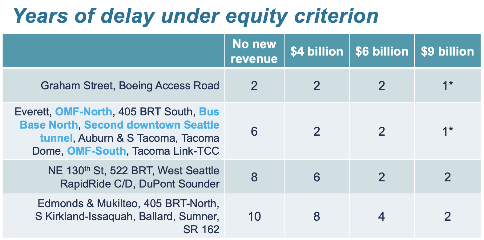 Sound Transit Weighs ST3 Delay and Revenue Options in New Scenarios ...