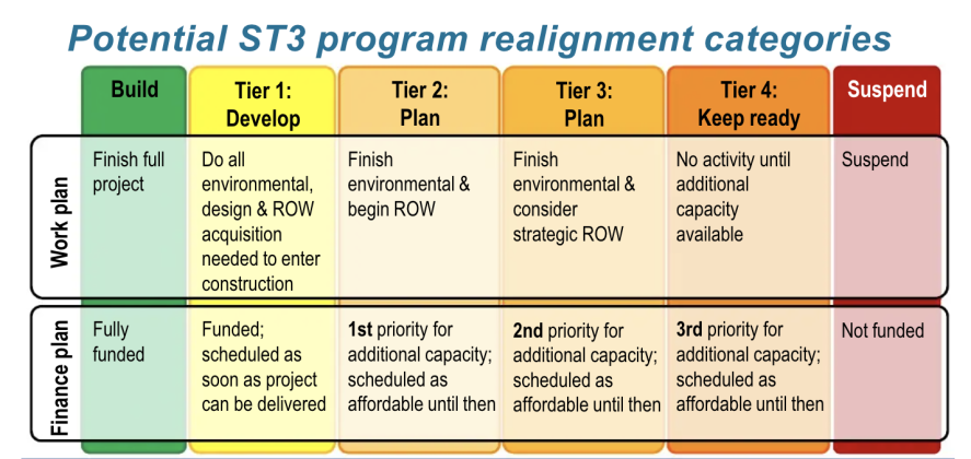 Sound Transit Previews Conceptual Framework to Help Determine Fate of ...