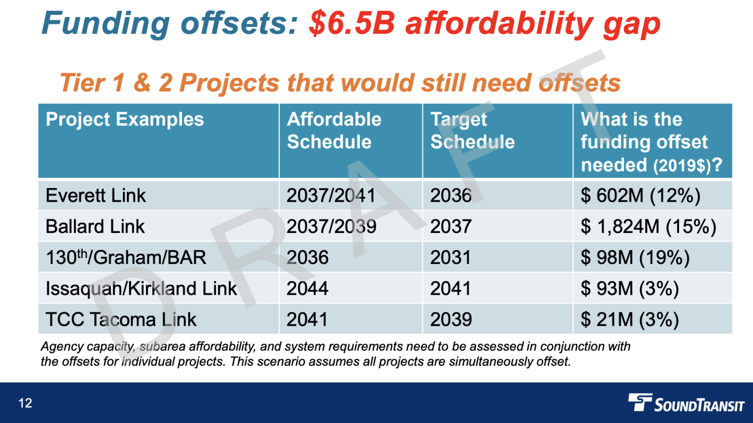 Hybrid Approach Salvaging Timelines for Sound Transit 3 Projects Could ...