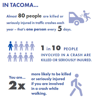 Tacoma Seeks Input for Vision Zero Safe Streets Action Plan » The Urbanist