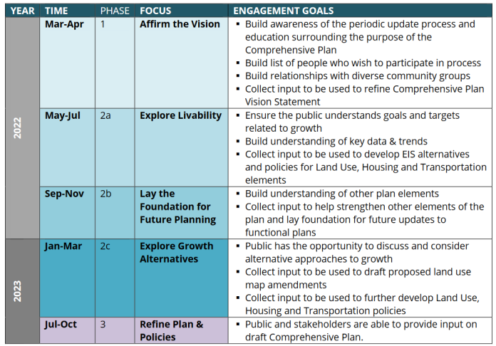 Bellevue Council Update: Comprehensive Plan Outreach and Managing ...