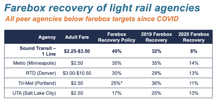 Transpo Notes: Everett Link, SEA’s C Concourse Expansion, and ST’s Fare ...