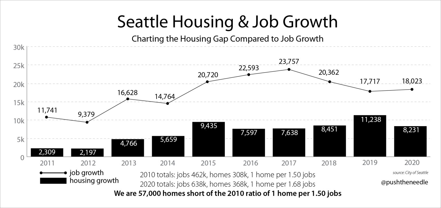 Seattle’s Comprehensive Plan Needs to Meet Higher Expectations » The ...