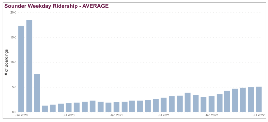 How South Sounder Could Be Beefed Up For All-Day Ridership and Service ...