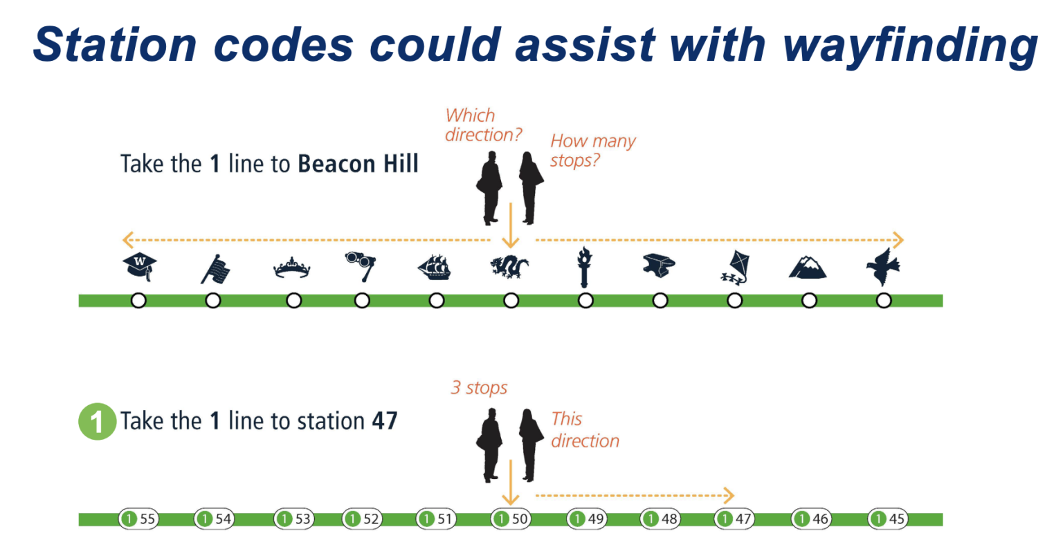 Station Codes Are Set to Replace Pictograms in Sound Transit’s Link ...