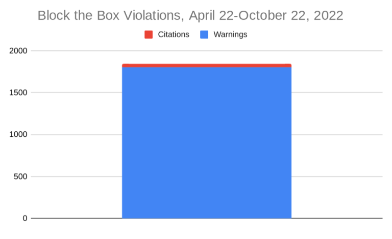 Seattle’s ‘Block the Box’ Cameras Show Early Signs of Working » The ...