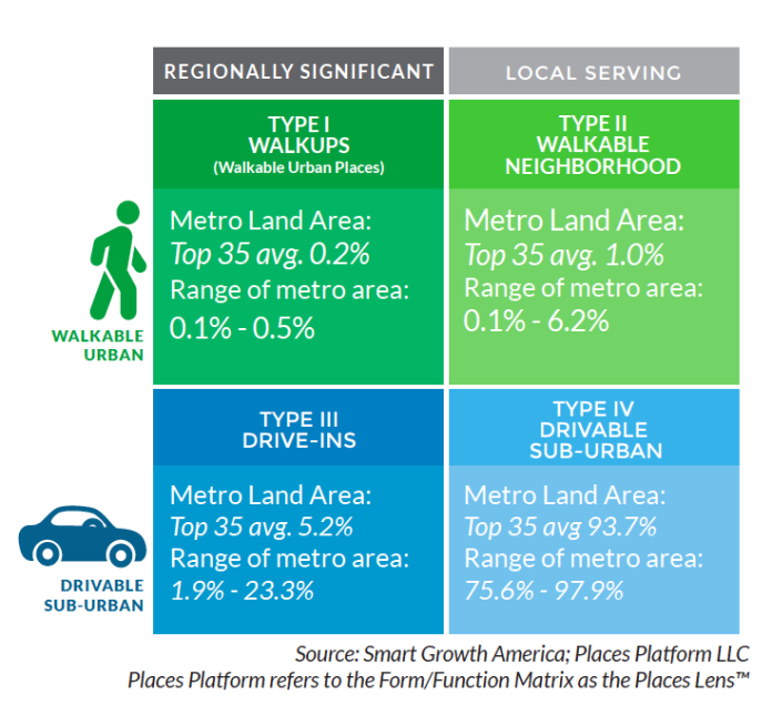 Report Ranking US Metros Shows Walkable Urbanism Pays Dividends » The ...