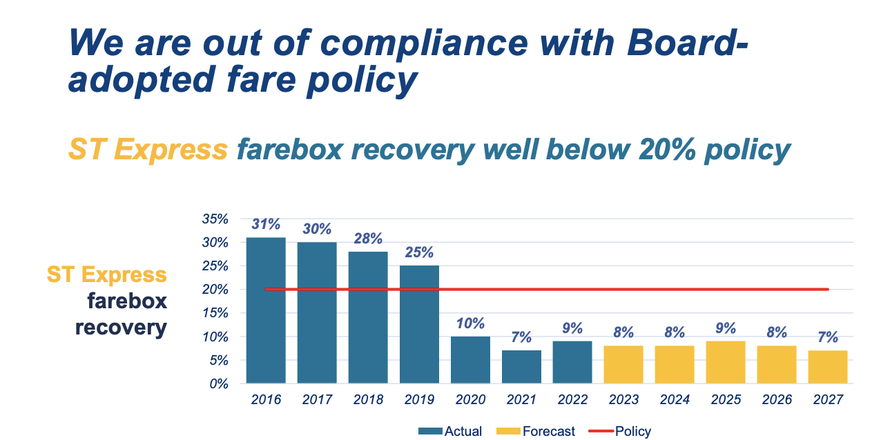Sound Transit Reviews Fare Ambassadors and Preps Fare Box Reforms » The ...