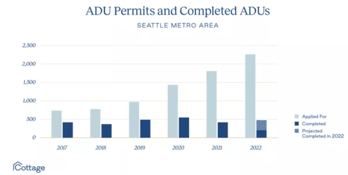Seattle Eases Accessory Dwelling Restrictions Just Ahead of State Deadline » The Urbanist