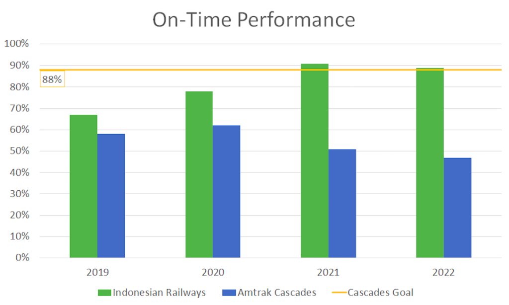 Op-Ed: How Washington’s Trains Can Arrive On-Time » The Urbanist