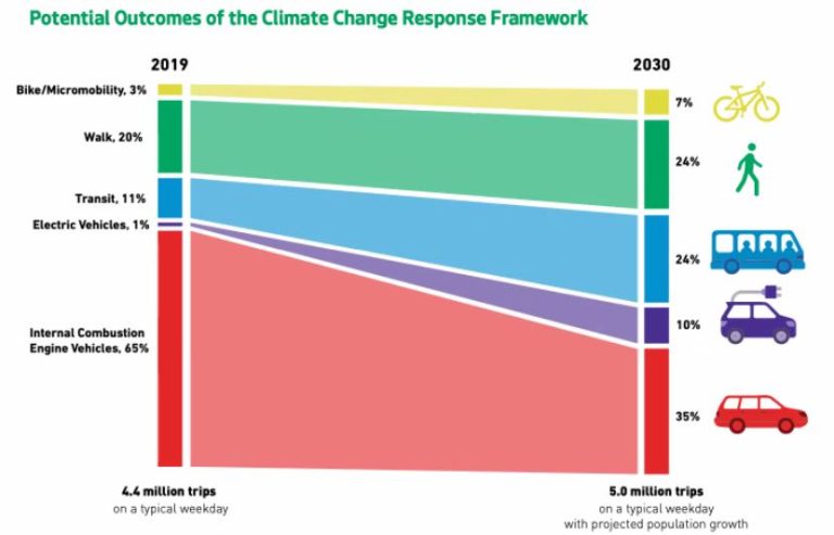 Seattle Lays Out 2030 Mode Shift Goals in Climate Framework » The Urbanist