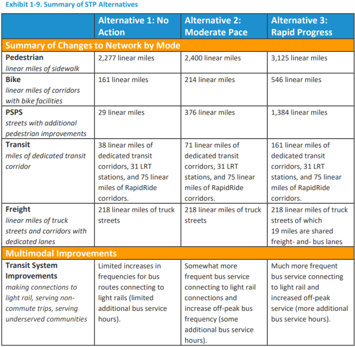 Seattle Lays Out 2030 Mode Shift Goals in Climate Framework » The Urbanist