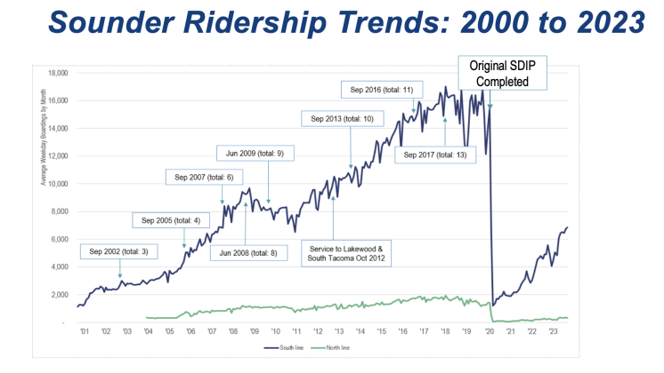 Sound Transit Pulls Sounder Cars Out of Service, Temporarily Reduces ...