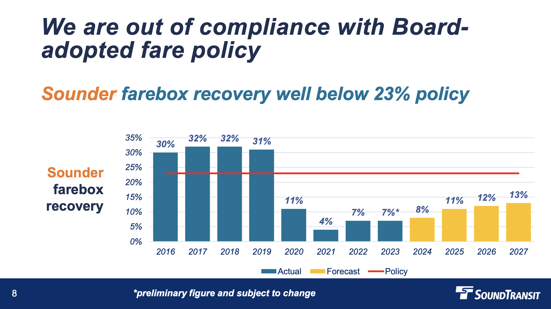 Sound Transit Lowers Farebox Recovery Goals, Opens Door to Fare Capping ...