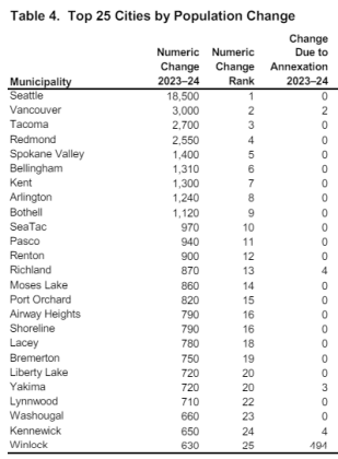 Seattle’s Population Nears 800,000 in Latest State Tally » The Urbanist