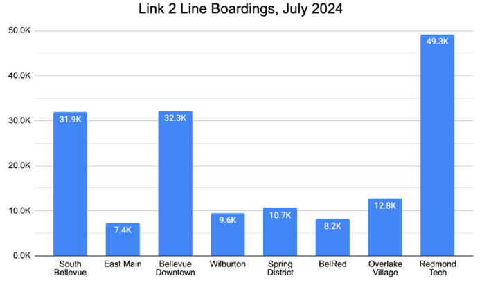 2 Line Beats Ridership Expectations, 1 Line Has Second-Best Month Ever ...