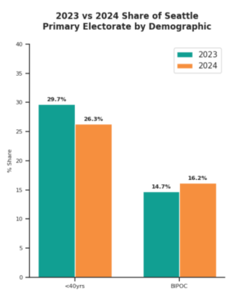 Rinck’s Momentum Points to Seattle Voter Realignment, not Simply Even ...