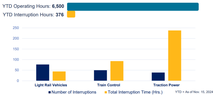 Sound Transit Delays Link Repairs, Schedules New Disruptions in Early ...