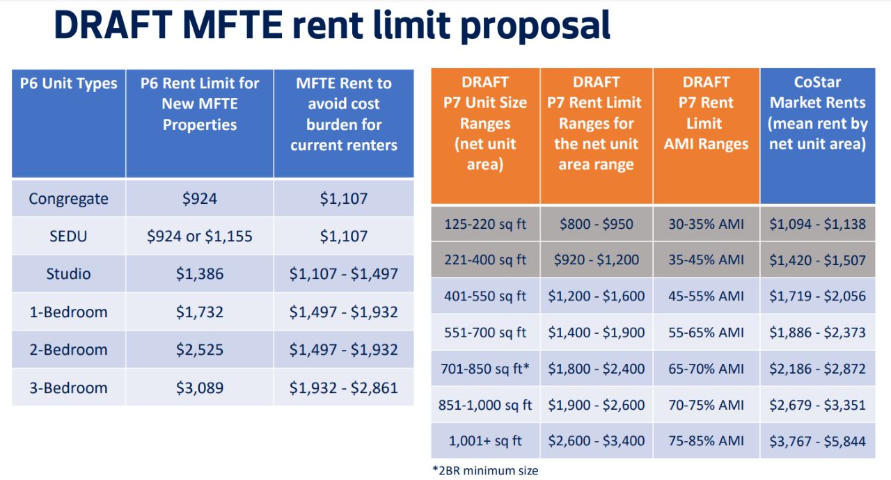 Homebuilders Warn Seattle’s Planned MFTE Changes Threaten to Kill ...