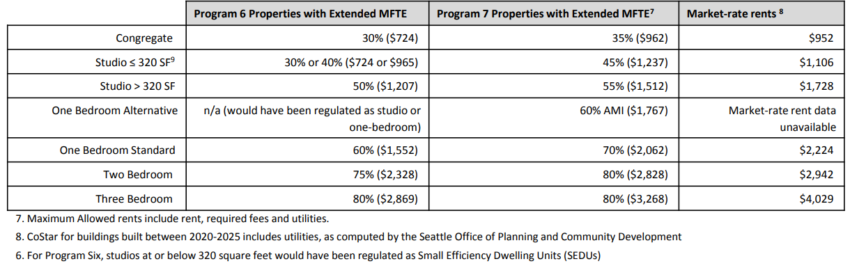 Seattle Poised to Overhaul MFTE Housing Affordability Program, Despite ...