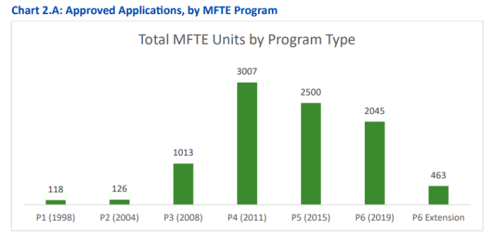 Op-Ed: Seattle’s MFTE Program 7 Widens Access and Participation » The ...